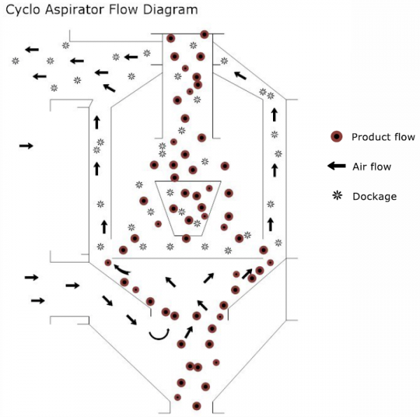 Cyclo Aspirator - Bench Industries - Grain Cleaners, Seed Cleaners ...